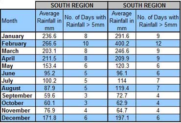 Rainfall in Mauritius - Rain in Mauritius - Mauritius Attractions